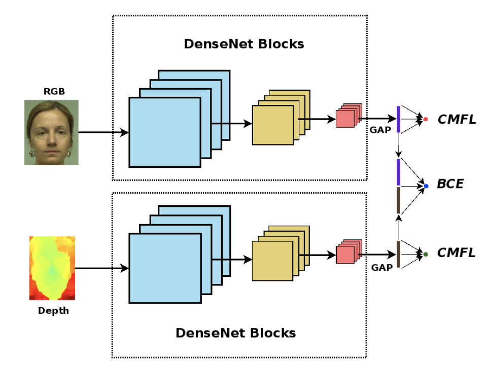 Cross Modal Focal Loss for RGBD Face Anti-Spoofing